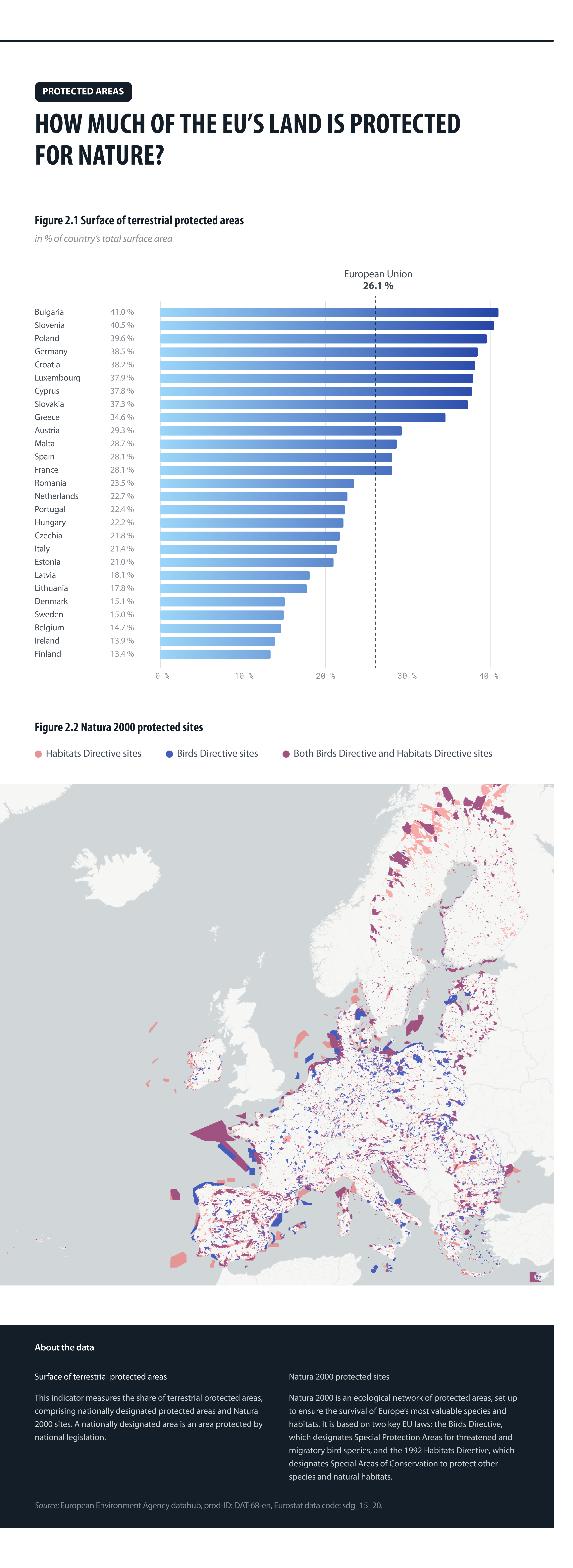 Connecting investment, land use and biodiversity: What open data tells us about nature in the EU ...